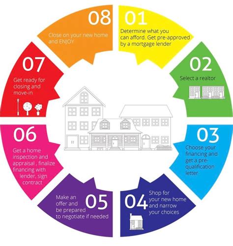Home Buying Process Diagram The Home Buying Process At A Gla