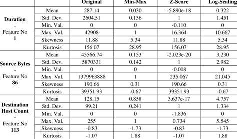 Statistics Of Normalisation Techniques Using Kddtest Dataset Download Scientific Diagram