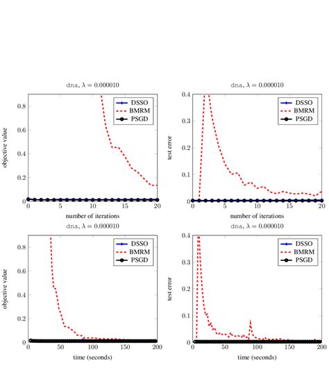 parallel experiments on dna dataset with logistic loss regularization