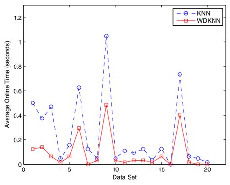 The Comparison Of Average Online Time In Seconds Between Knn And