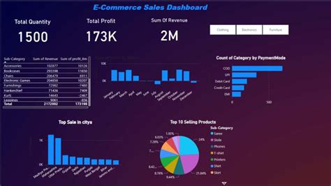 Vishal Mali On Linkedin Ecommerce Salesanalytics Datavisualization Businessintelligence