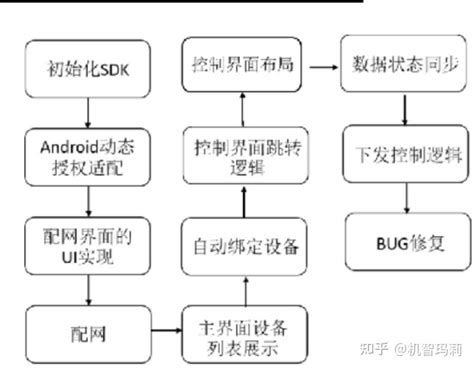 基于机智云平台stm32的智能家居空气检测及净化设计 知乎