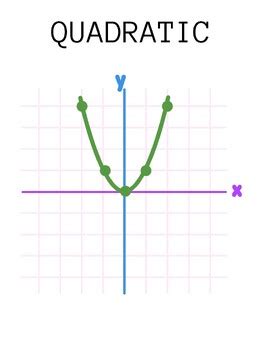Parent Functions Key Feature Posters By Everything Algebra Texas Edition