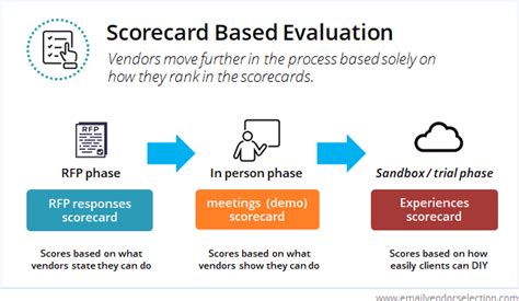 5 Keys For A Successful Martech Rfp In 2024 Email Vendor Selection