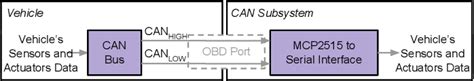 Figure 1 From Hardware Design Of A Prototyping Platform For Vehicular