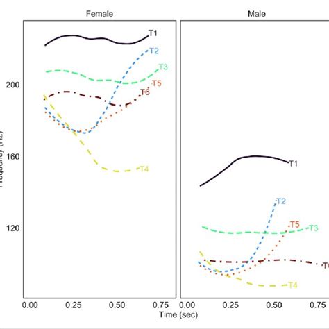 Pitch Contours For Each Stimulus In Experiment 1 Download Scientific
