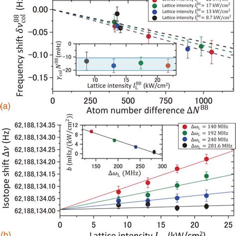 A Frequency Shift Of The ⁸⁸sr Clock Measured For Different Atom Download Scientific Diagram