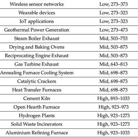Possible Thermoelectric Generator Teg Applications Mild And High