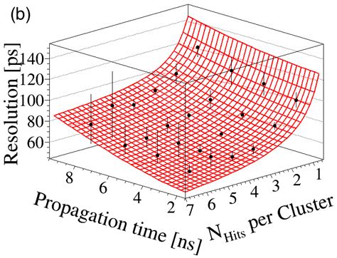 A The Torch Single Photon Time Resolution As Measured Across Columns