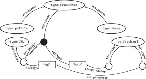 Graph Visualisation Of The Rdf Description Of A Portion Of The Example