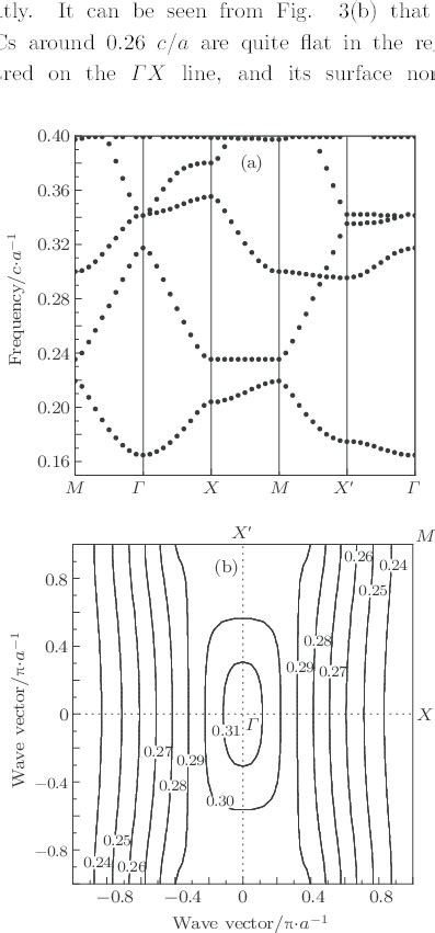 A Tm Polarized Photonic Band Structure Of The 2d Square Lattice Download Scientific Diagram