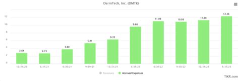 Dermtech Stock New Ceo Same Challenges Nasdaqdmtk Seeking Alpha