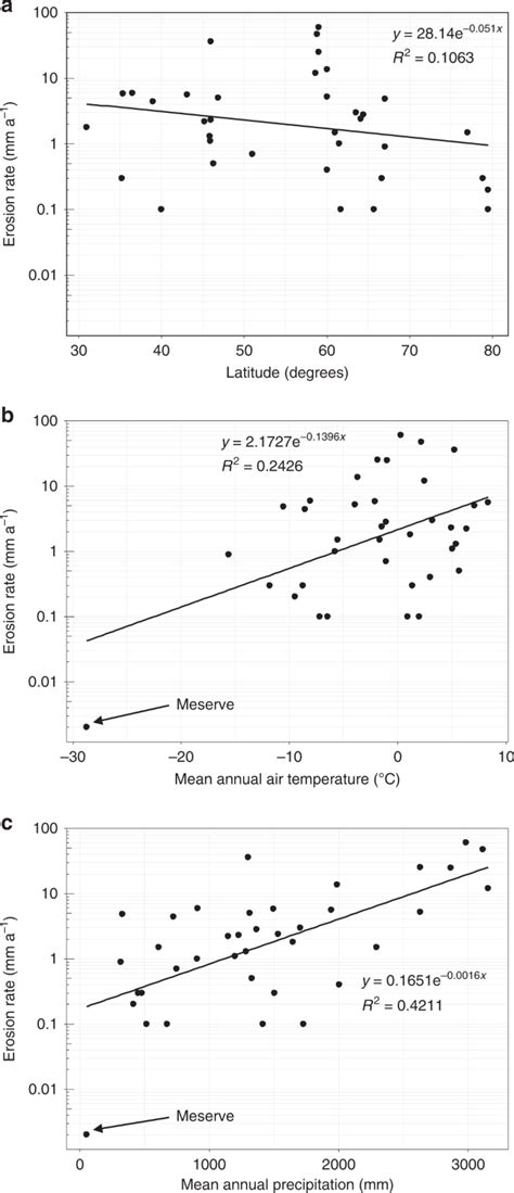 The Empirical Basis For Modelling Glacial Erosion Rates Nature