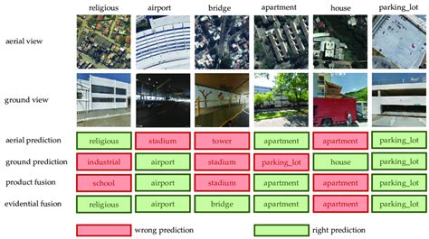 Examples Of Predictions By Single Views The Product Fusion And The Download Scientific Diagram
