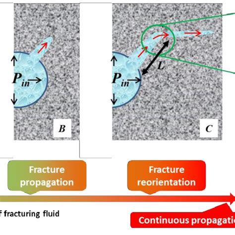 Schematic Of Fracture Reorientation During Hydraulic Fracturing