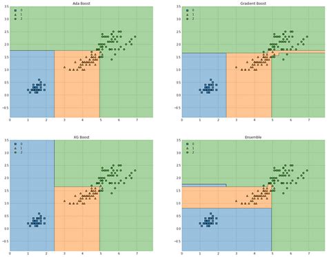 Ensemble Learning — Bagging Boosting Stacking And Cascading