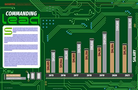 Computer Engineering Technology Salary