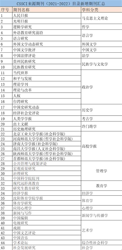 南京大学CSSCI核心 2021 2022 来源期刊目录 完整版 知乎