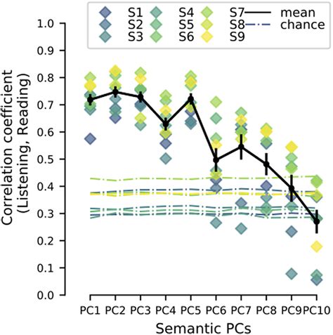 similarity between listening and reading semantic pc projections the
