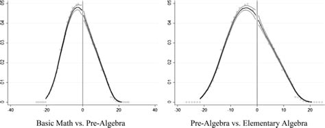 Density Of The Running Variable Mccrary Density Test Download Scientific Diagram
