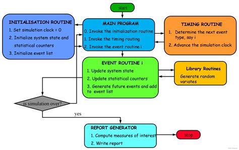 离散事件仿真 Csdn博客