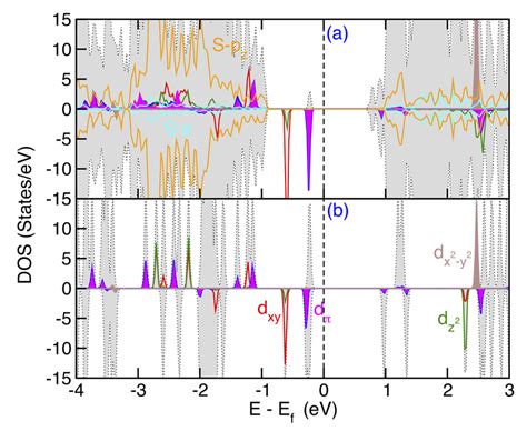 Color Online A Total Density Of States Grey Shaded Region Of Fepc Download Scientific