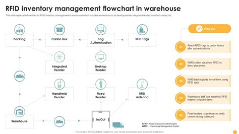 Rfid Inventory Management Flowchart In Warehouse Ppt Example