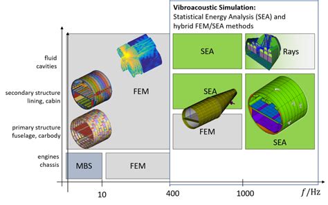 Lecture On Statistical Energy Analysis And Hybrid Methods Alexander Peiffer