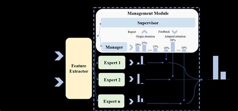 An Overview Of Self Adaptive Mixture Of Experts Network Samoe For Download Scientific Diagram