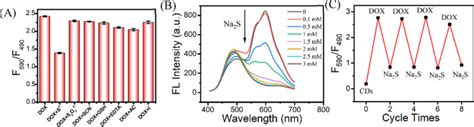 Bismuth Nitrogen Codoped Carbon Dots As A Dual Read Optical Sensing Platform For Highly