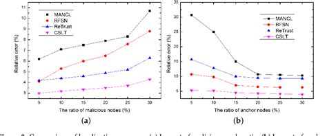Figure 8 From A Collaborative Secure Localization Algorithm Based On