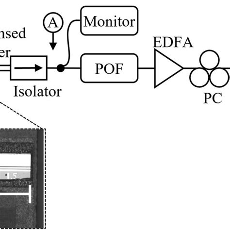 Upstream Schematic Of The Proposed Coherent Pon At The Onu