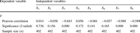 Pearson S Correlation Analysis For Linear Dependency Between Dependent Download Table