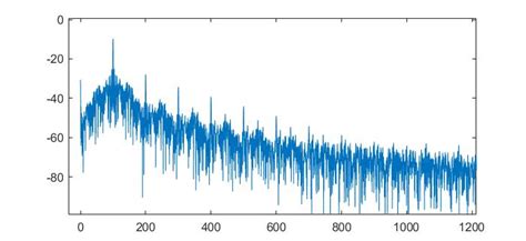 Signal Analysis Frequency Estimation On Chaotic Waveform Signal