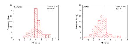 histogram of ai index during a summer b winter of 2003 for the mrsp