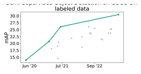 COCO 1 Labeled Data Benchmark Semi Supervised Object Detection