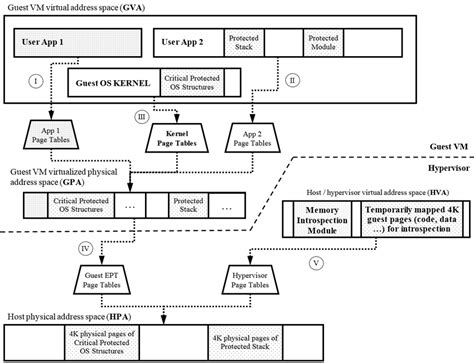 Memory Introspection General Setup And Memory Address Translations Download Scientific Diagram