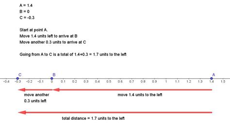 Add Using The Number Line 1 4 1 7 Select The Location On The Number