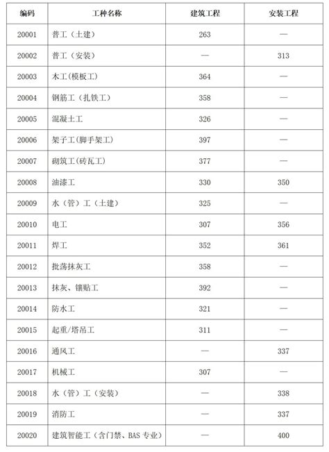 转发2022年10月份广东省建筑安装工程劳务市场用工价格监测报告 广州新业建设管理有限公司 Powered by PageAdmin CMS