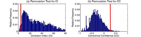 Histogram Of The Permutation Tests For Ci Left And Cc Right Scores