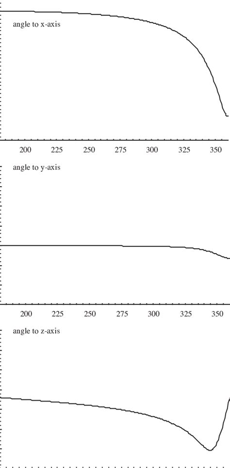 6 The Three Graphs Show The Angles To The Axis Assumed By OD During Download Scientific