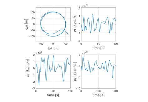 Performance With The Dynamic Controller 42 In The Presence Of Ocean