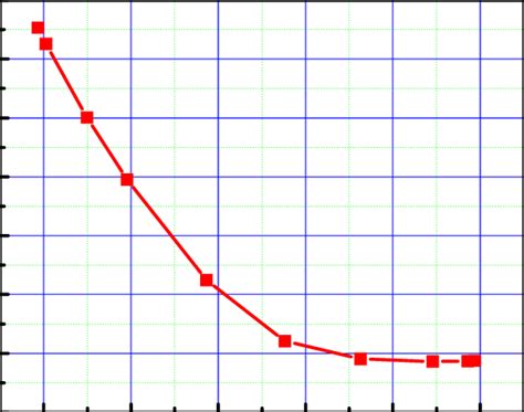 Peaking Factor As Function Of Characteristic Fluence In 1 D Case