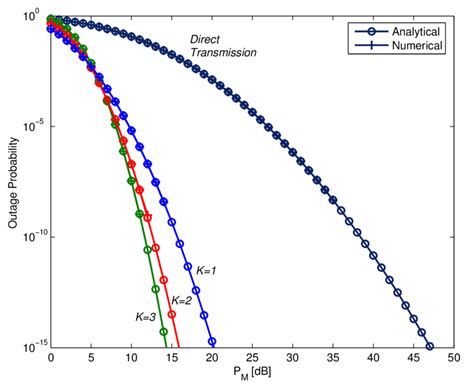5 The Outage Probability Of The Fso Parallel Decode And Forward
