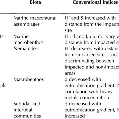 Some Examples Of The Joint Application Of Conventional And Taxonomic Download Scientific