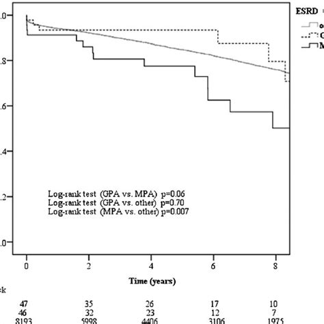 Kaplanmeier First Graft Survival Curves In Transplanted Esrd