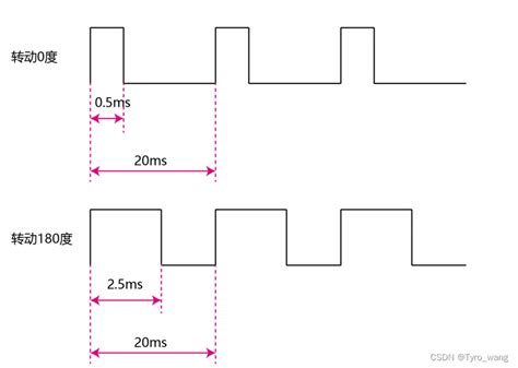 Stm32之定时器 Pwm控制sg90舵机stm32定时器pwm控制舵机程序 Csdn博客