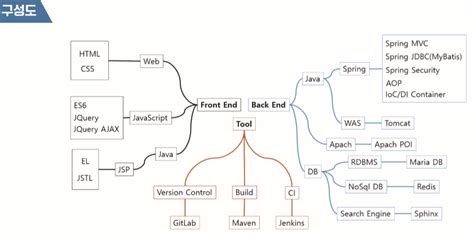 Github Wns8628organizationchart 조직도프로그램 Java Spring