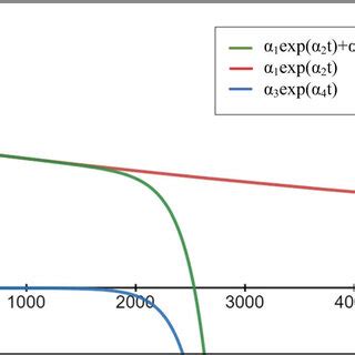 Geometry Of The Double Exponential Model Download Scientific Diagram