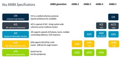 introduction to amba bus specification arul ps